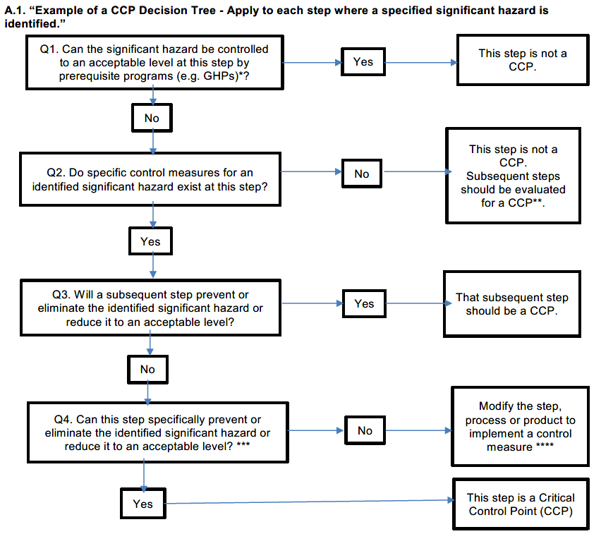 New Guidance for Management of Biological Foodborne Outbreaks, and Identification of CCPs